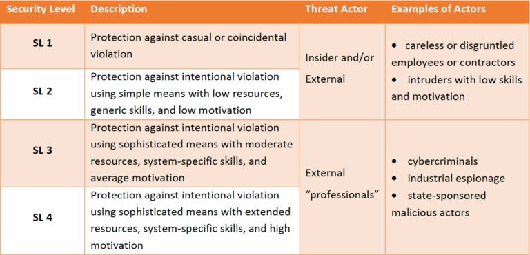 What is ISA/IEC 62443? - ORIGNIX Industrial Cybersecurity
