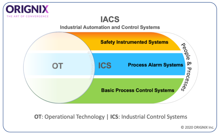 What Is IT & OT Convergence? - ORIGNIX Industrial Cybersecurity