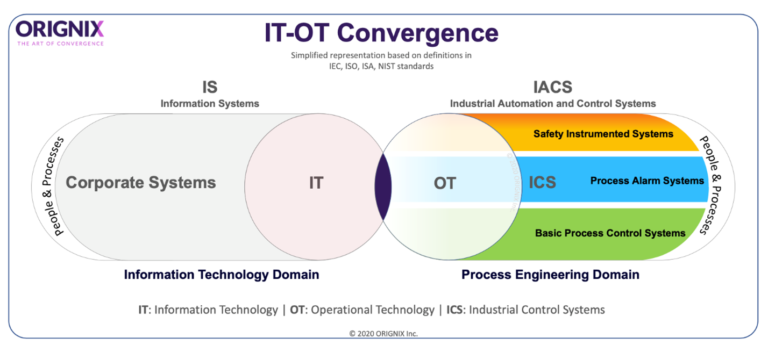What Is IT & OT Convergence? - ORIGNIX Industrial Cybersecurity