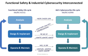 What Is ISA/IEC 61511 and How Is It Linked to Cybersecurity?