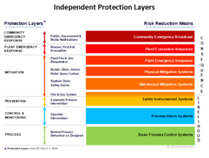 What Is ISA/IEC 61511 and How Is It Linked to Cybersecurity?