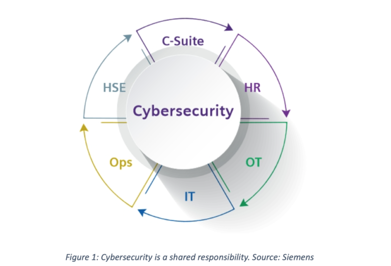 Why Health, Safety and Enviroment (HSE) depends on ICS Cybersecurity?